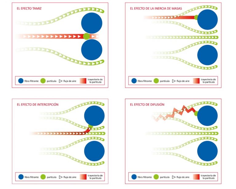 efecto de intercepción | Tecfilter
